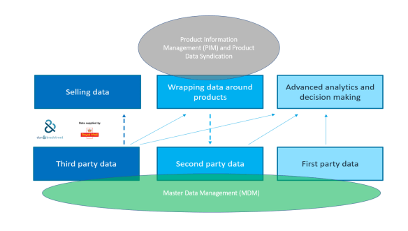 The Links Between MDM, PIM and Data Monetization | The Disruptive MDM ...