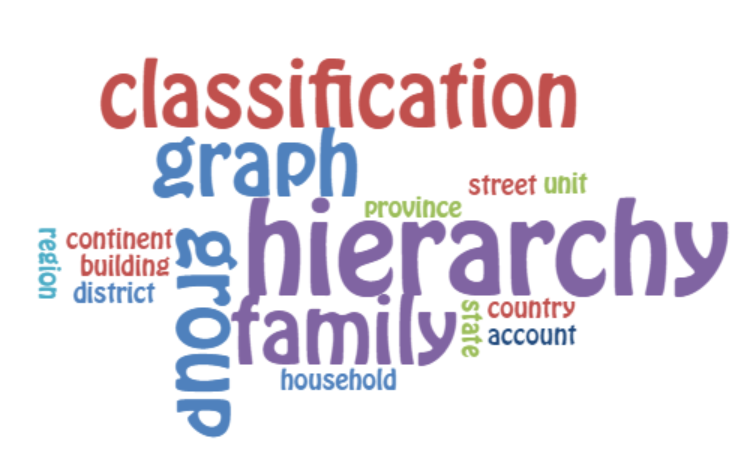 Hierarchy Management in MDM and PIM | The Disruptive MDM / PIM / DQM List
