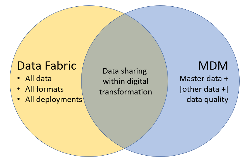 Data Fabric vs MDM | The Disruptive MDM / PIM / DQM List