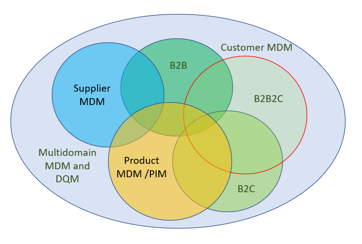 B2B2C in MDM, PIM and DQM | The Disruptive MDM / PIM / DQM List