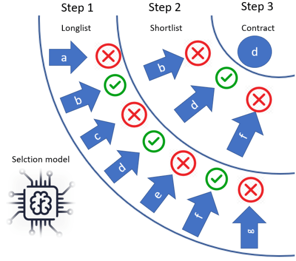 Longlist, Shortlist and/or PoC | The Disruptive MDM / PIM / DQM List
