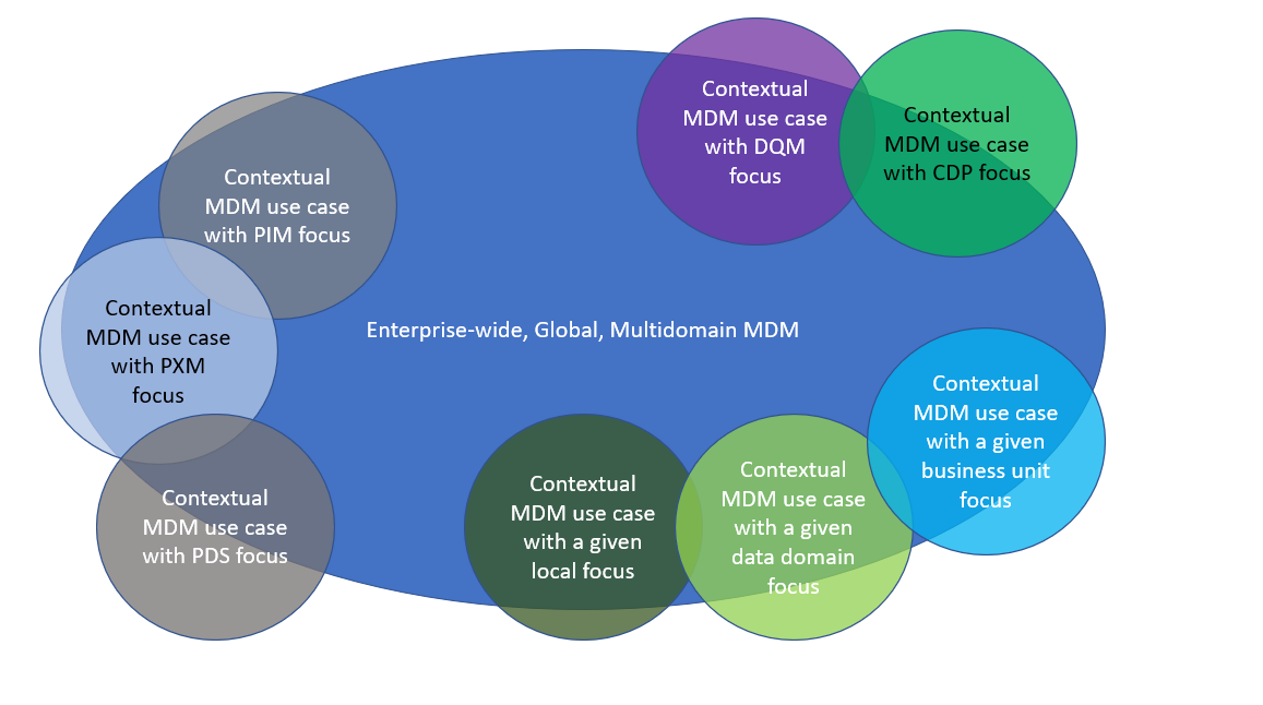 Contextual MDM vs Enterprise-Wide, Global, Multidomain MDM | The ...