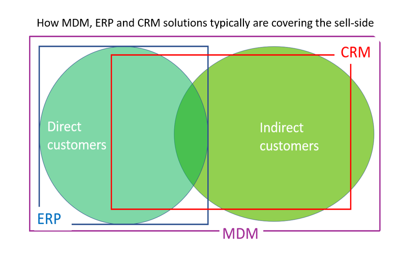 Direct Customers vs Indirect Customers | The Disruptive MDM / PIM / DQM ...