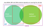 Direct Customers vs Indirect Customers | The Disruptive MDM / PIM / DQM ...