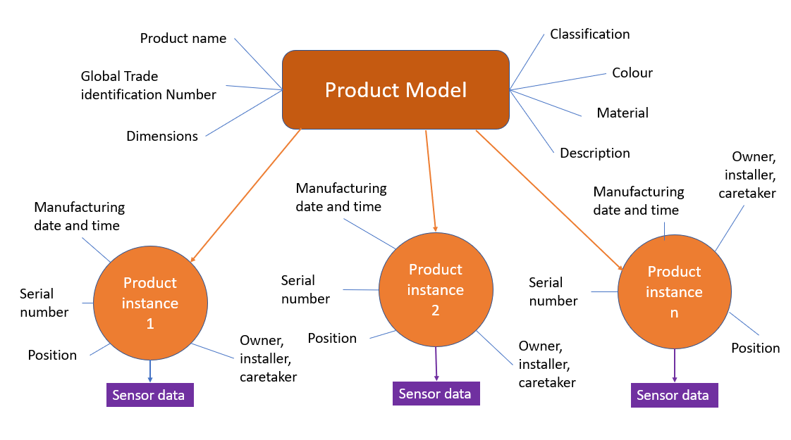 Digital Twins in the MDM Product Domain / PIM | The Disruptive MDM ...