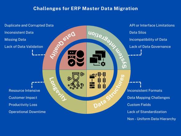 A Guide to ERP Master Data Migration | The Disruptive MDM / PIM / DQM List